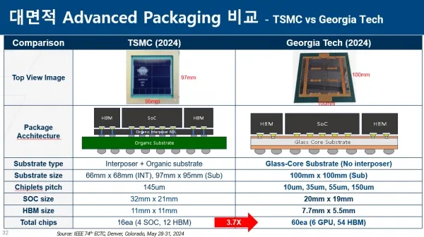 先进封装技术之争 | 台积电领跑玻璃通孔金属化电镀技术的创新应用 - 奥芯半导体科技(太仓)有限公司